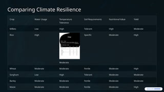 Climate-Resilience-Millets-vs-Rice-and-Wheat.pptx