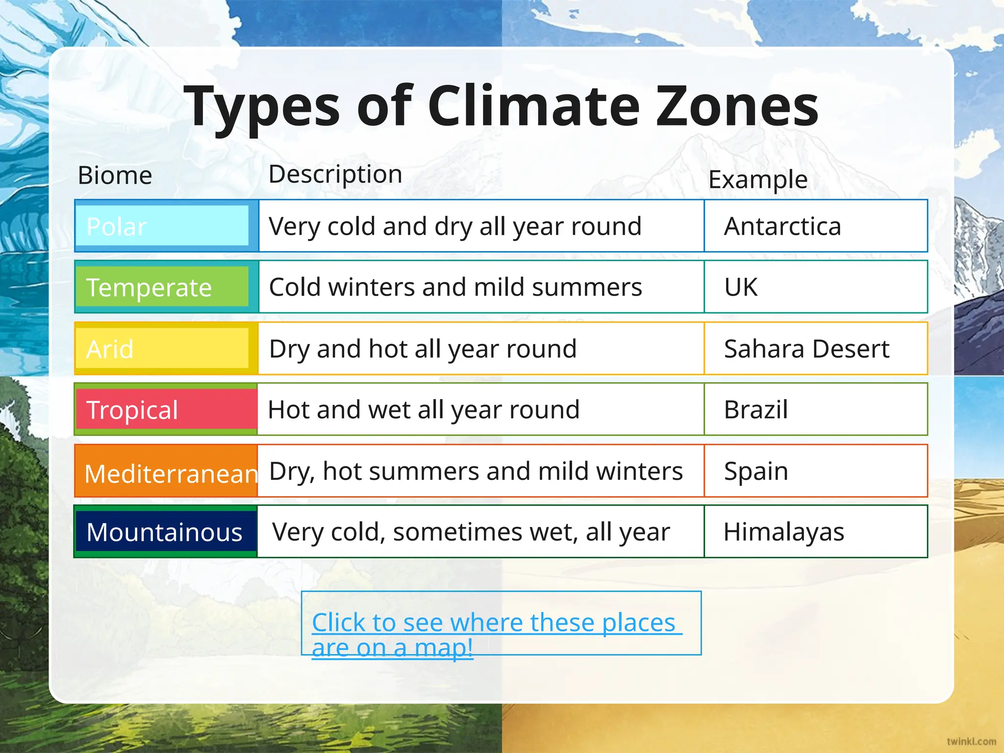 Climate-Zones disribution and importance | PPTX