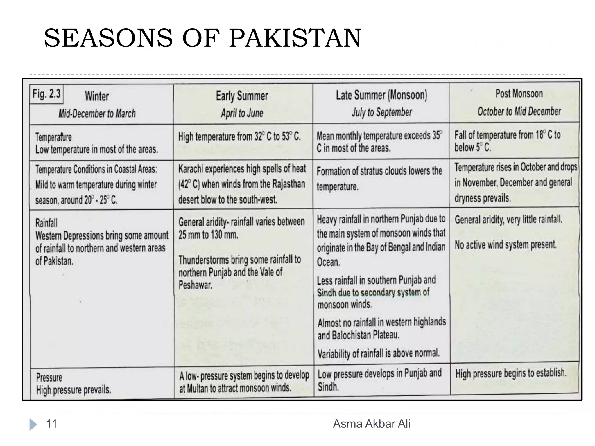 Climate of Pakistan | PPTX