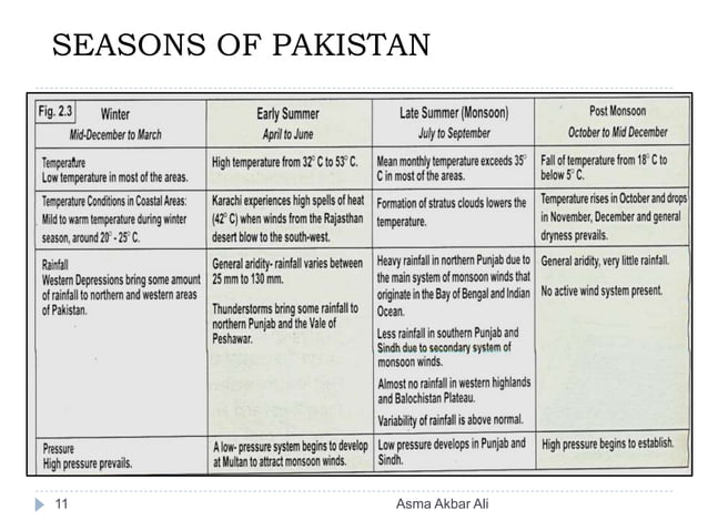 Climate of Pakistan | PPTX | Weather | Science