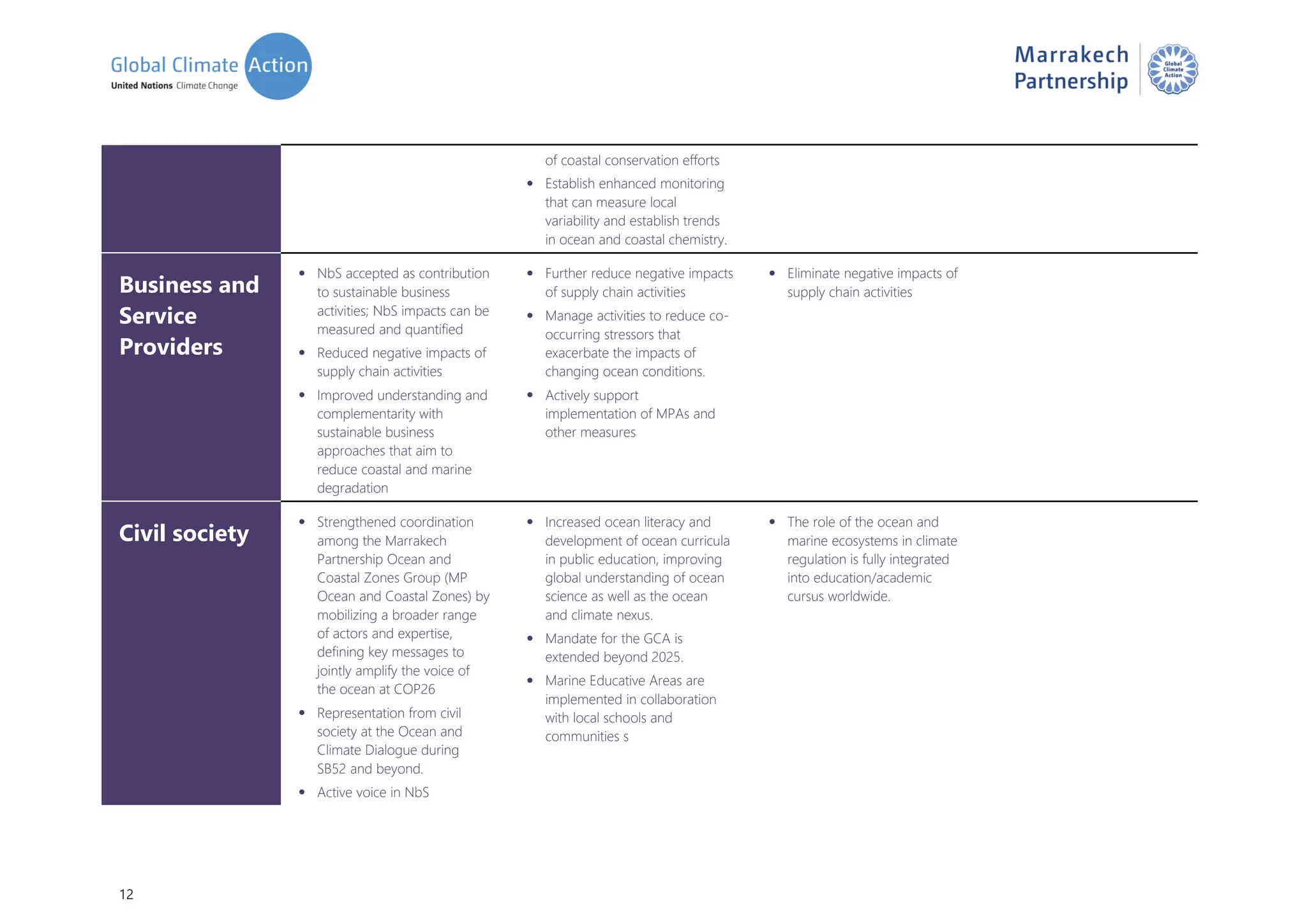 CLIMATE ACTION PATHWAY OCEANS AND COASTAL ZONES.pdf