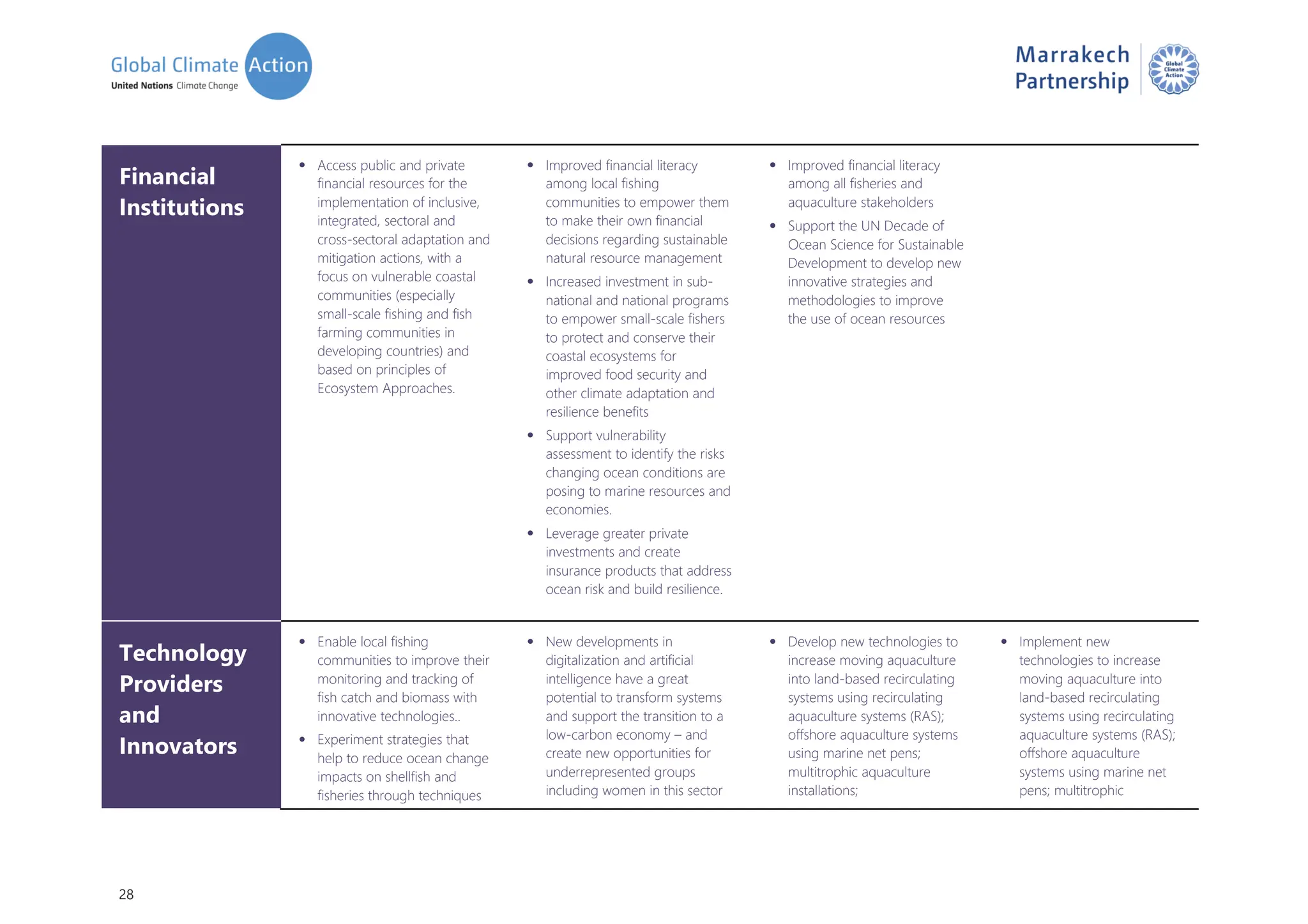 CLIMATE ACTION PATHWAY OCEANS AND COASTAL ZONES.pdf