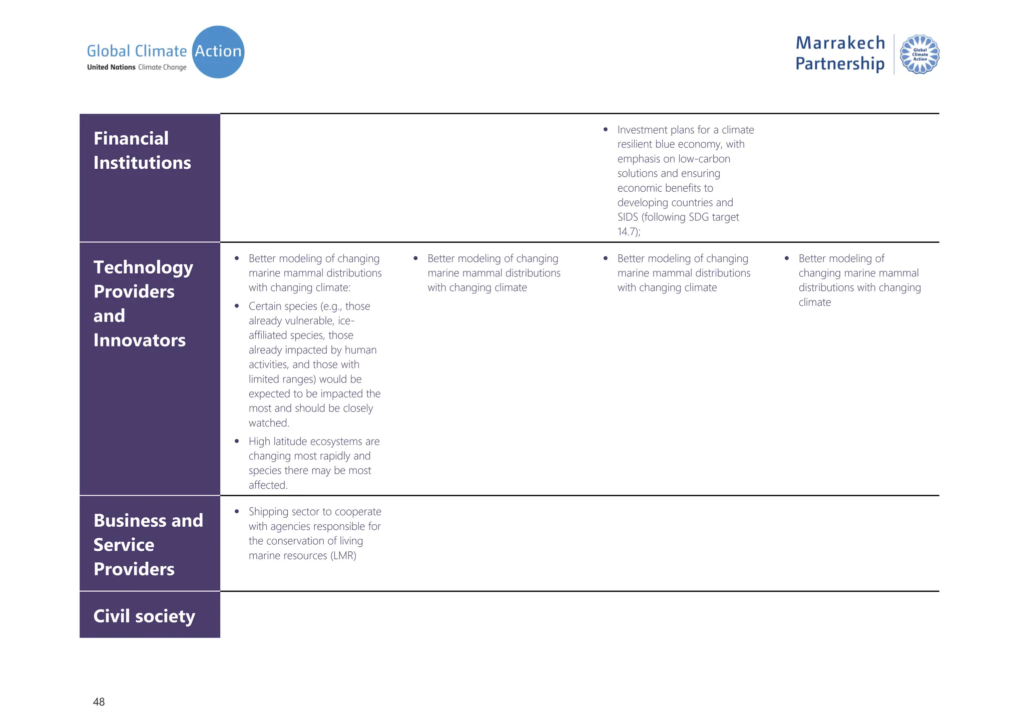 CLIMATE ACTION PATHWAY OCEANS AND COASTAL ZONES.pdf