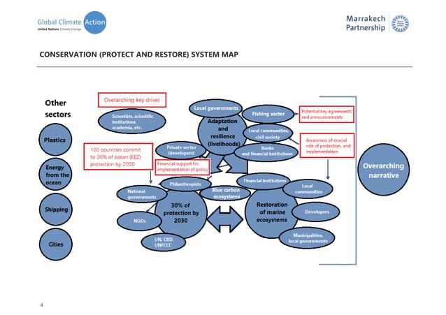 CLIMATE ACTION PATHWAY OCEANS AND COASTAL ZONES.pdf