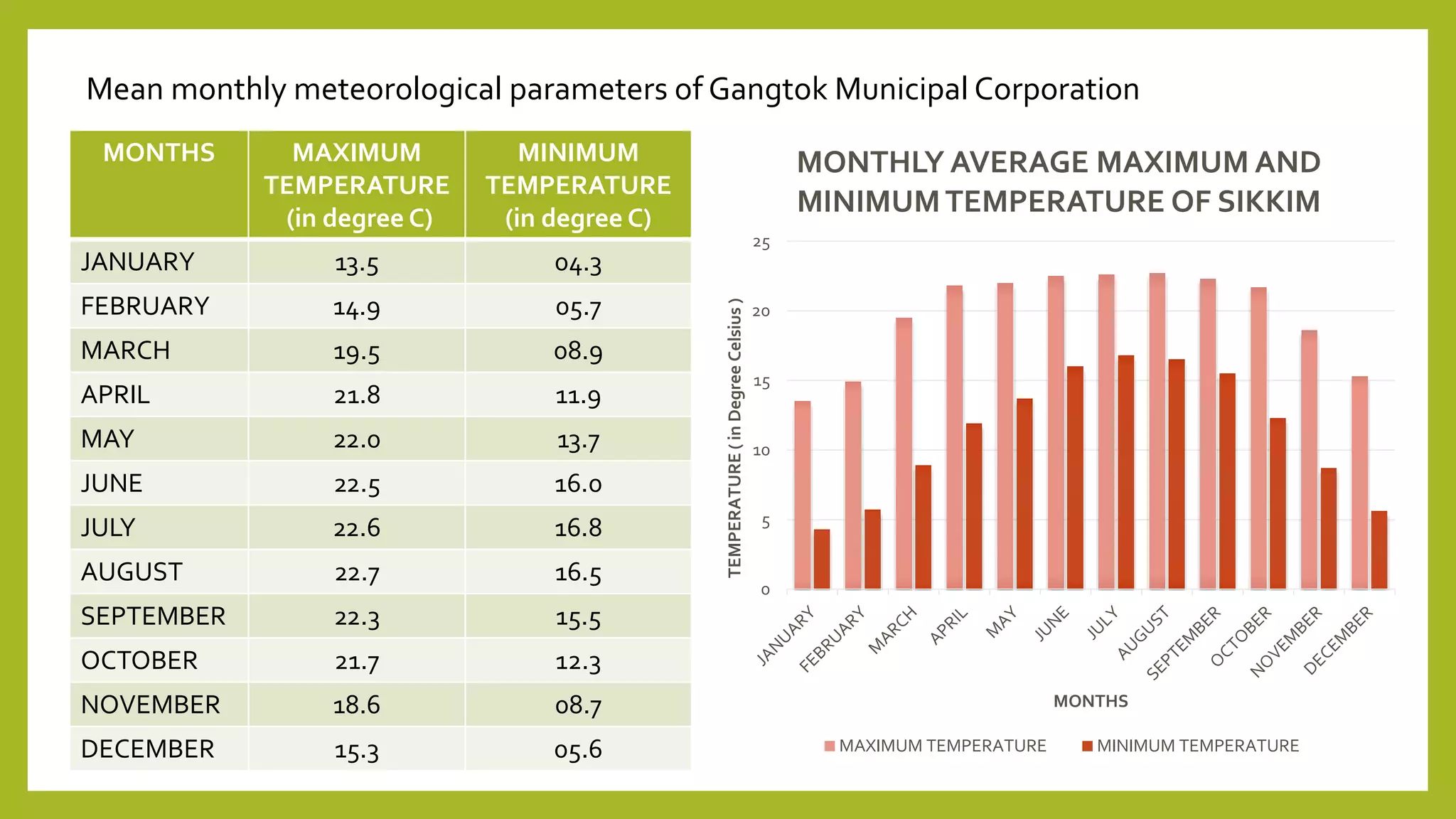 CLIMATE AND AGRICULTURE OF SIKKIM.pptx