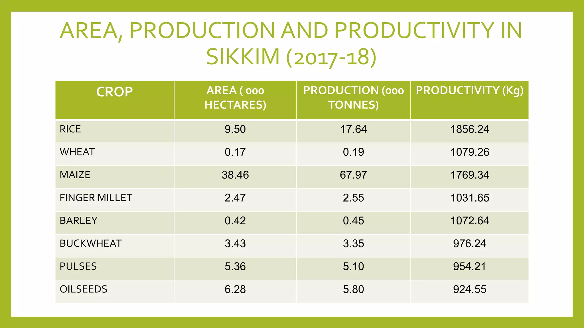 CLIMATE AND AGRICULTURE OF SIKKIM.pptx