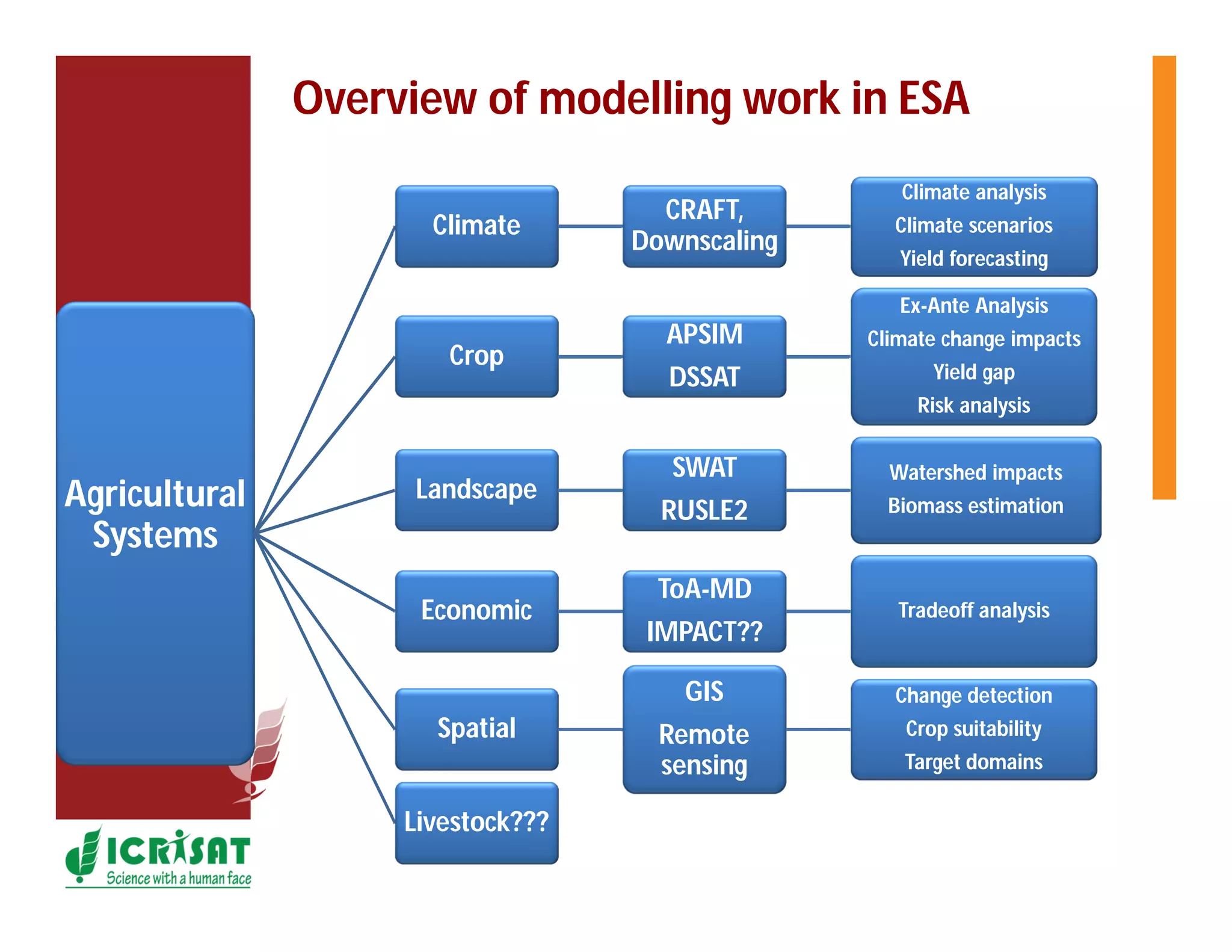 Climate and crop modeling by Gummadi Sridhar,Gizachew Legesse,Pauline ...