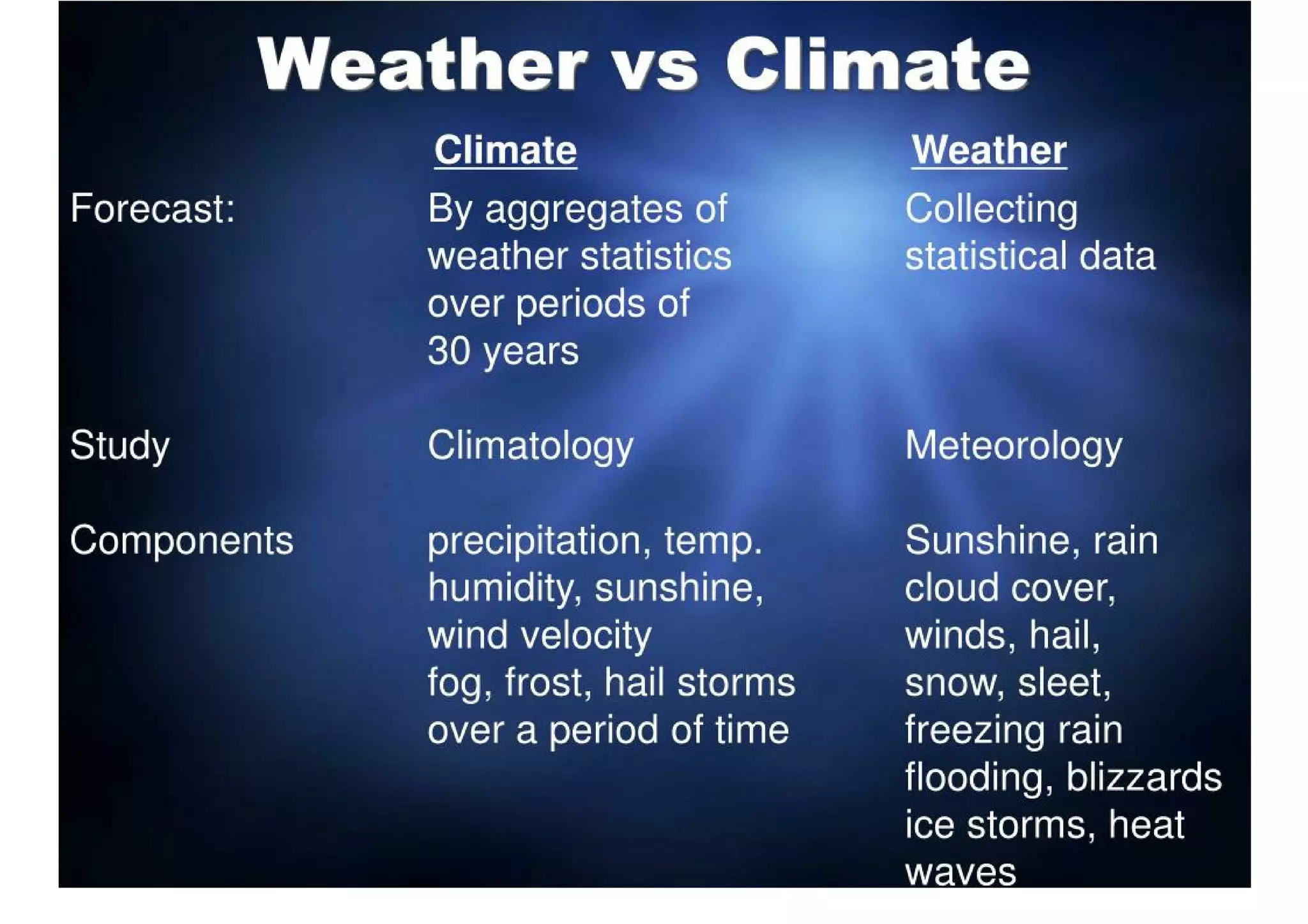 CLIMATE And WEATHER | PPT