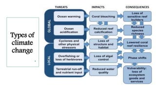 Climate change | PPTX | Environment | Science