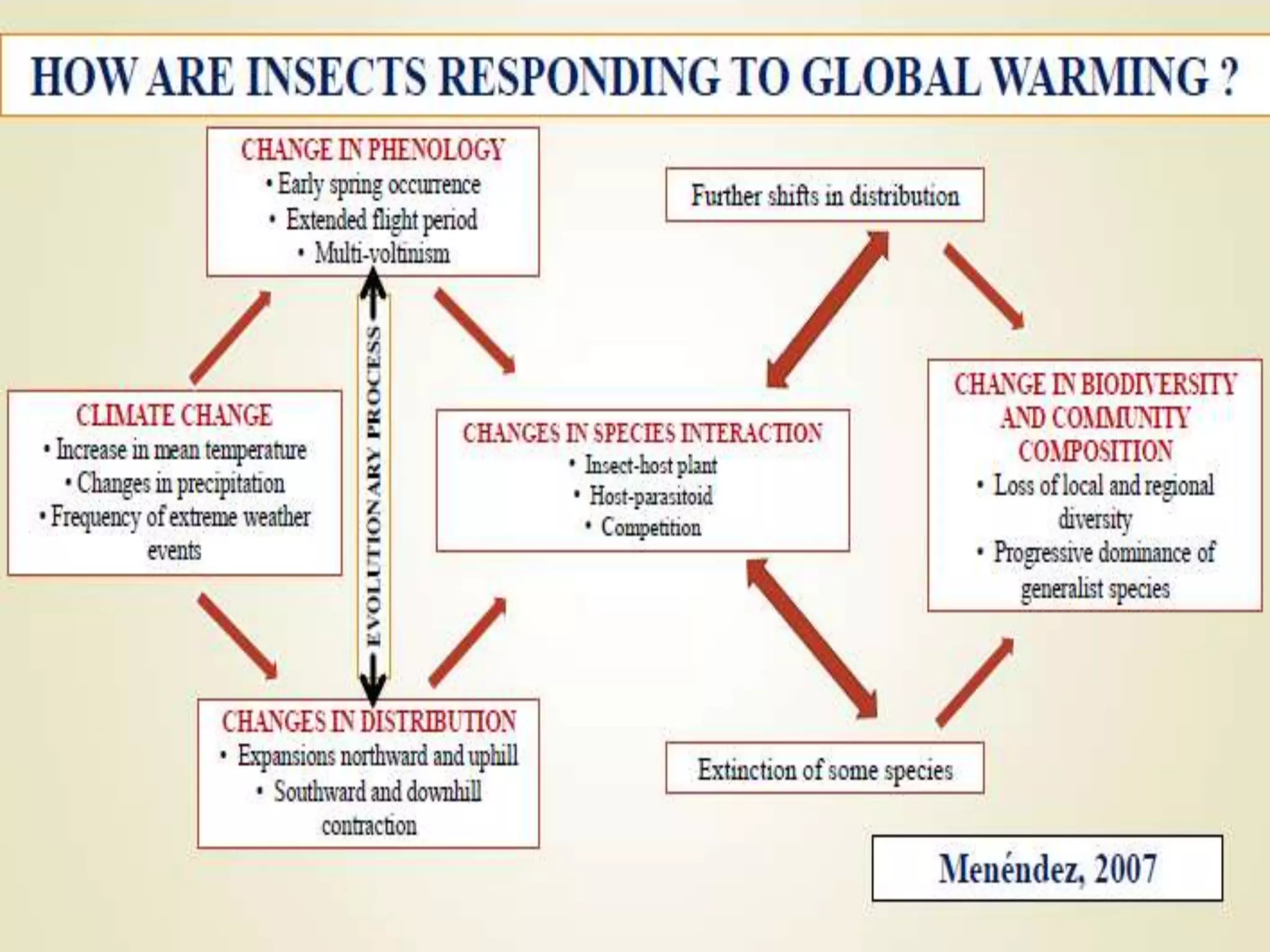 Effect of Climatic Change on Harmful insect pests and Beneficial ...