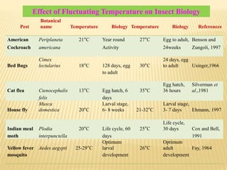 Effect of Climatic Change on Harmful insect pests and Beneficial ...
