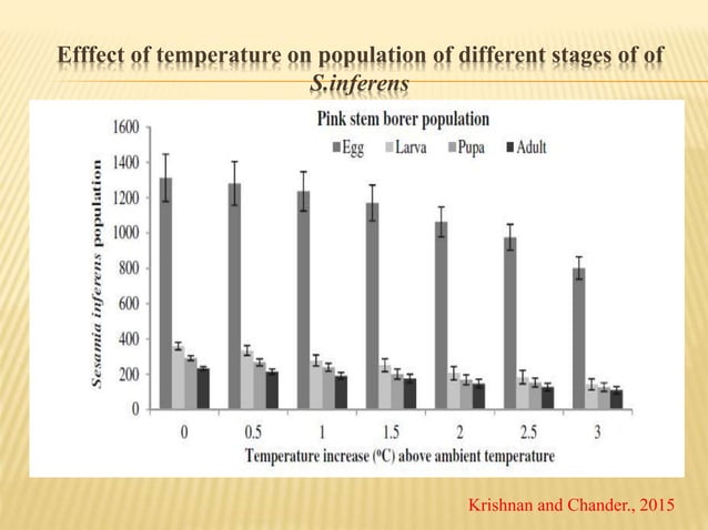 Effect of Climatic Change on Harmful insect pests and Beneficial ...