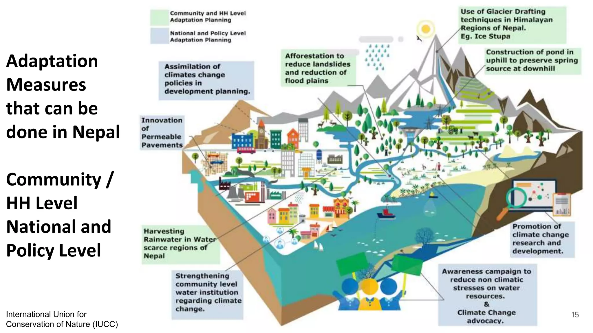 Water Scarcity Induced by Climate Change and its Adaptive Measures | PPTX