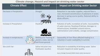Water Scarcity Induced by Climate Change and its Adaptive Measures | PPTX