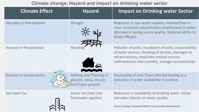 Water Scarcity Induced by Climate Change and its Adaptive Measures | PPT