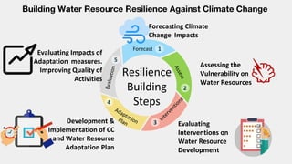 Water Scarcity Induced by Climate Change and its Adaptive Measures | PPTX