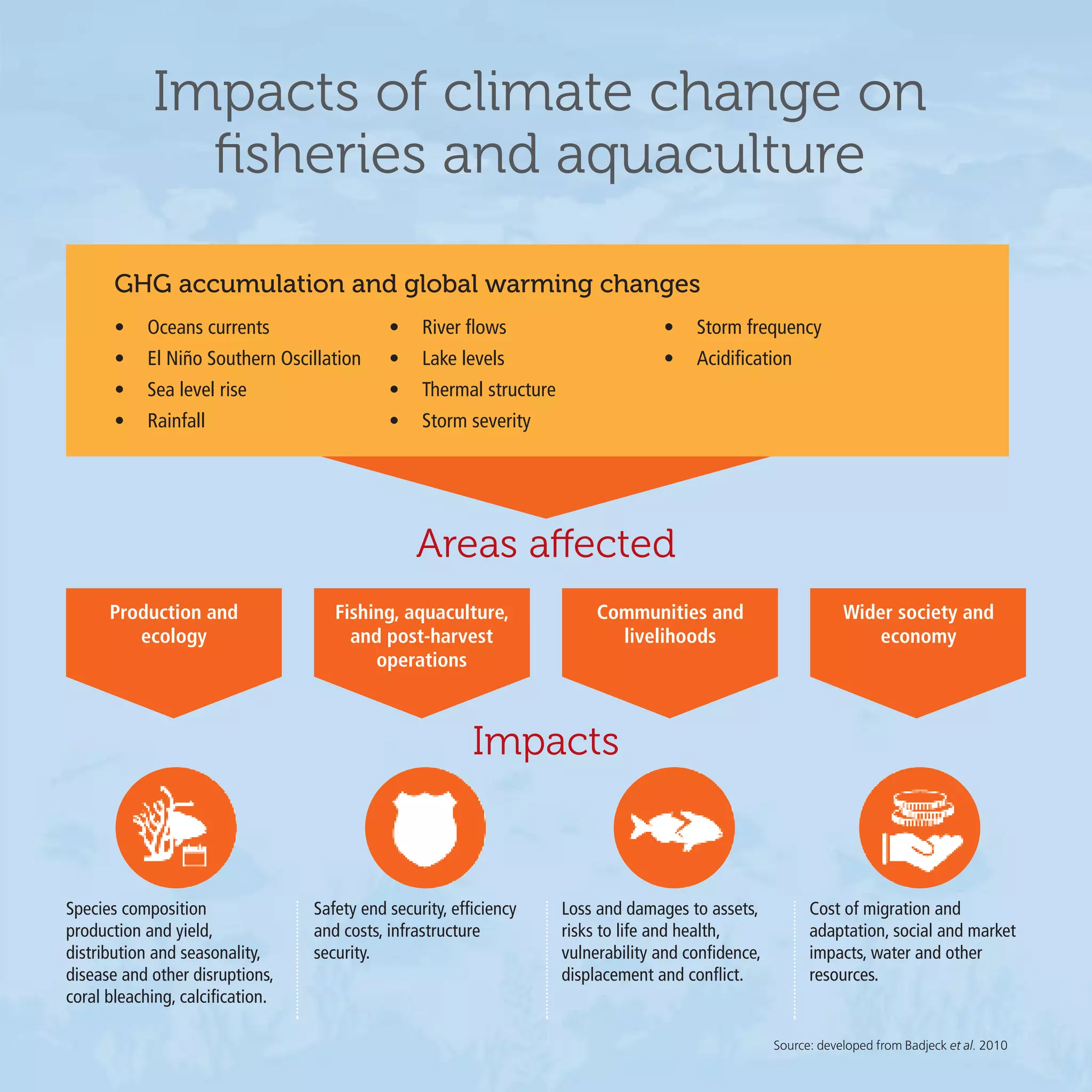 Climate change and fisheries and aquaculture | PDF