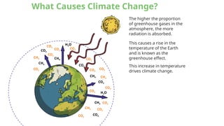 Climate Change: How it's affecting world | PPTX