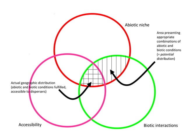 Climate Change Applications of Ecological Niche Modeling | PPT