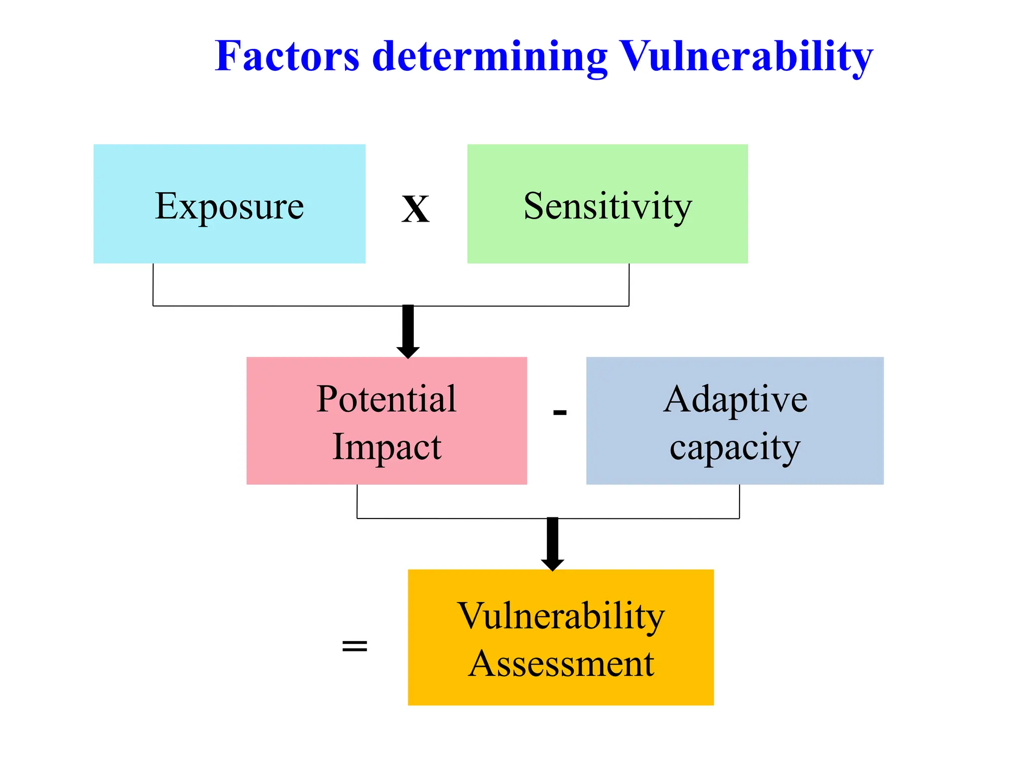 CLIMATE CHANGE ADAPTATION -VULNERABILITY ASSESMENT | PPTX