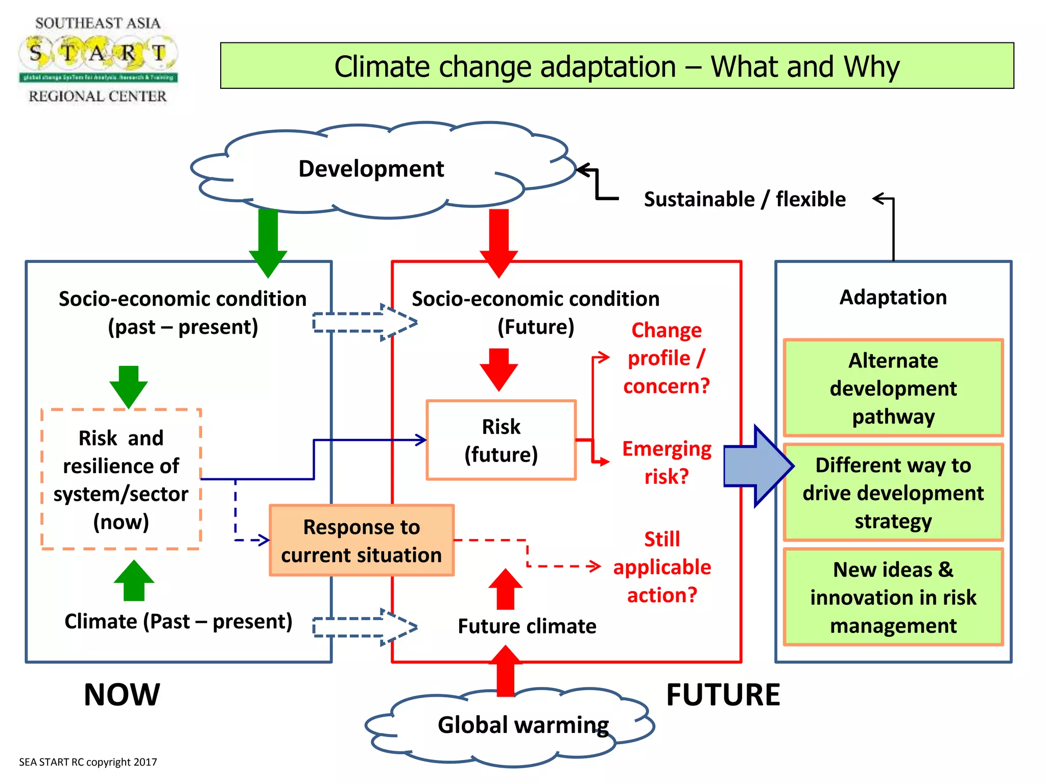 Climate Change Adaptation: Principle and Perspectives from Thailand ...