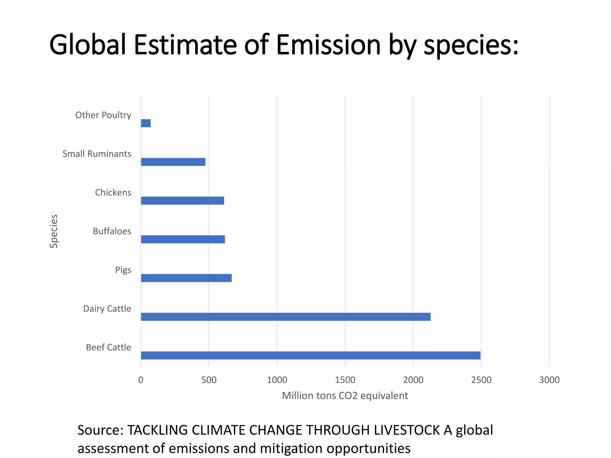 Climate change and beef/cattle Production | PPTX