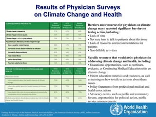 climate change and health and the roles of physicians | PPTX