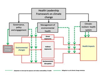 Climate change and health: a framework for action | PPTX
