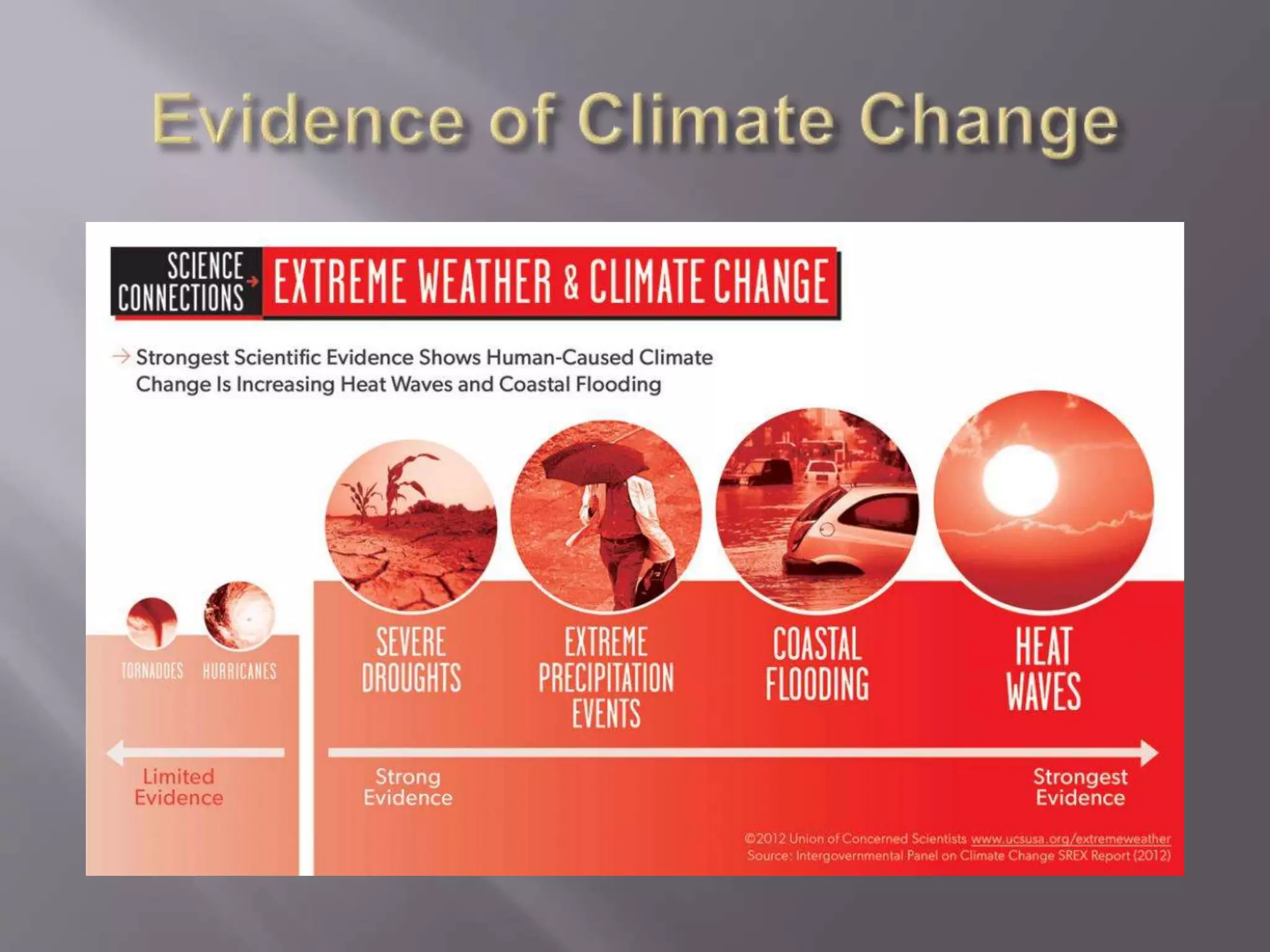 Climate Change and its Impacts | PPTX