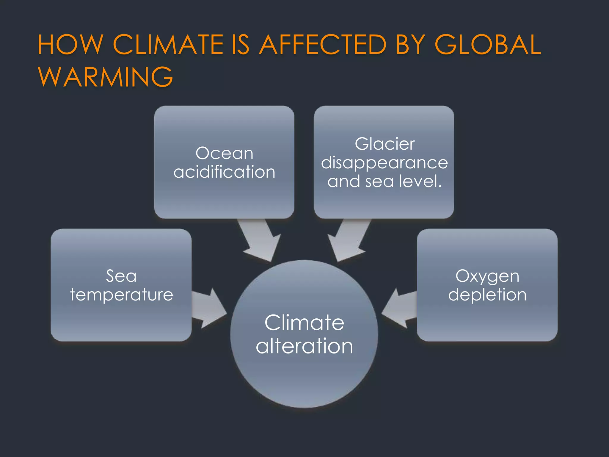 Climate change and natural disasters | PPTX