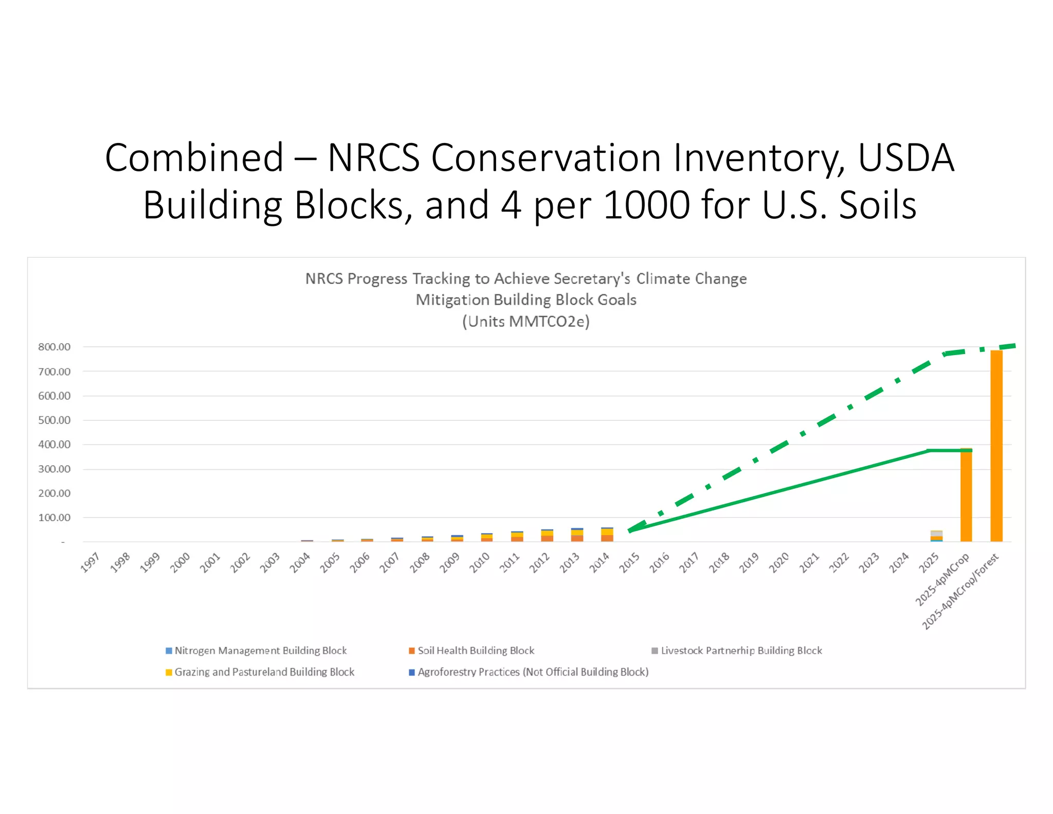 Climate change and nrcs practices chambers | PDF