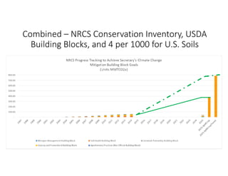 Climate change and nrcs practices chambers | PDF