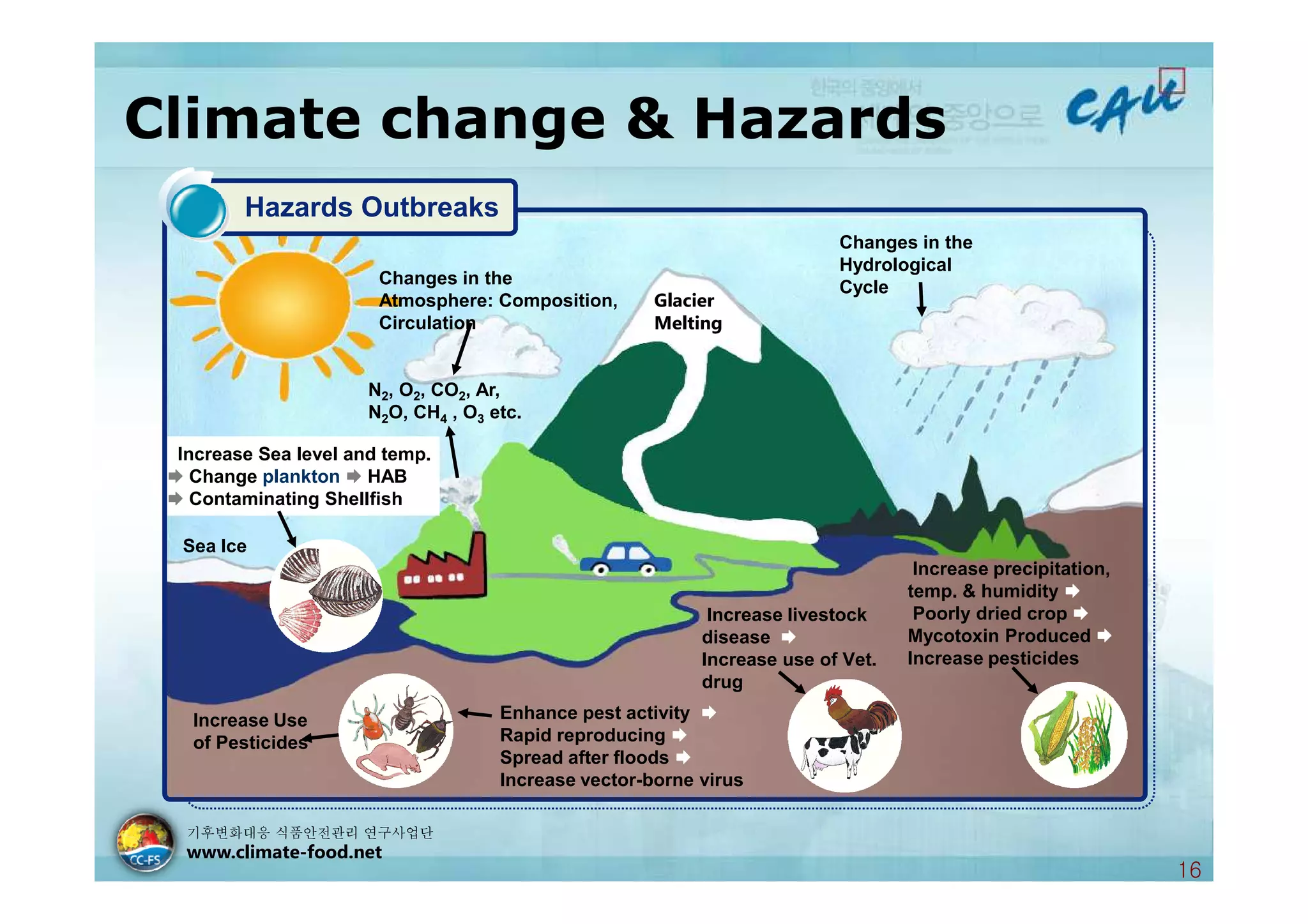 Climate Change & Food Safety_2012 | PDF
