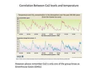 Climate change for dummies | PPTX