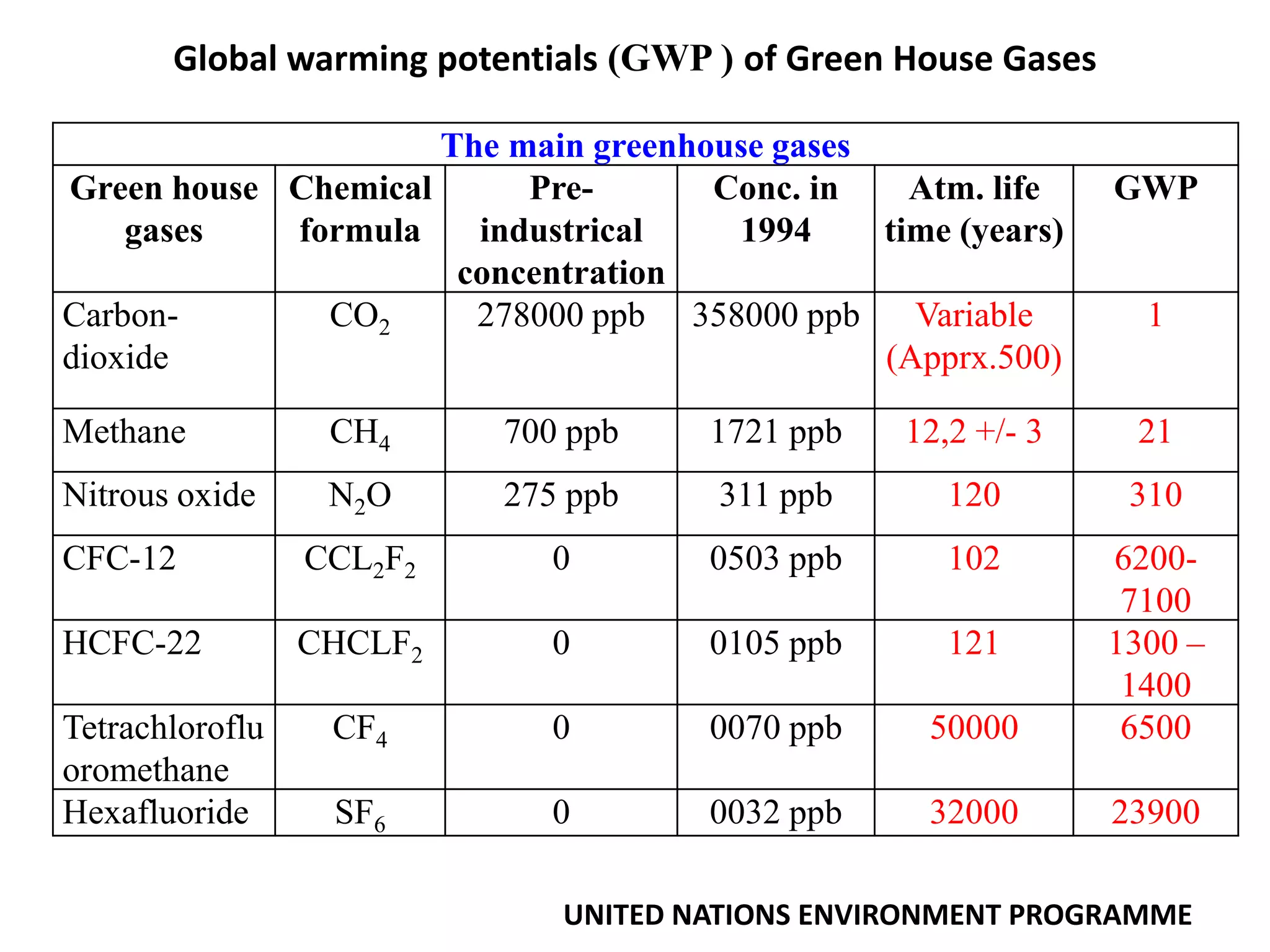 Climate change, global warming and its consequences | PPTX
