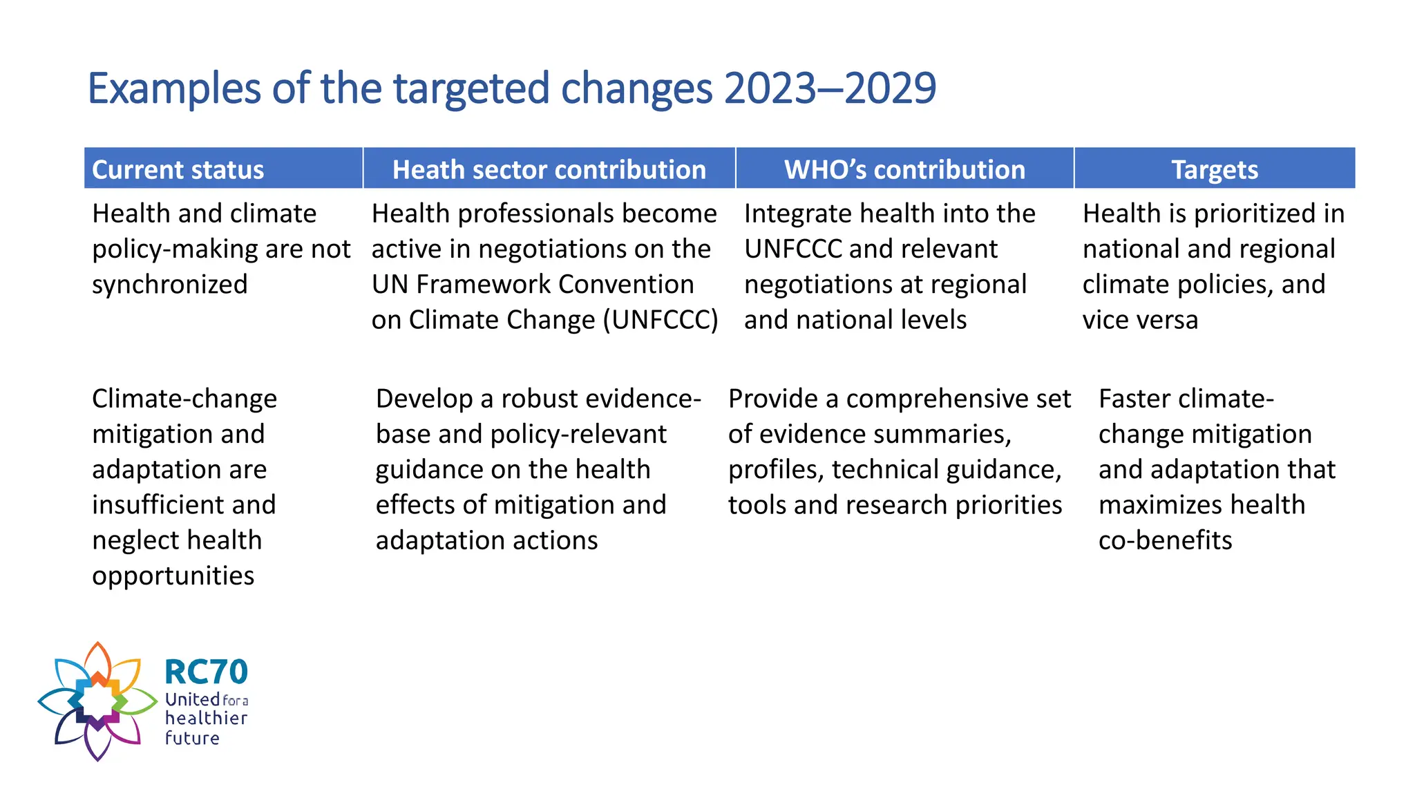 Climate change, health and environment a regional framework for action ...