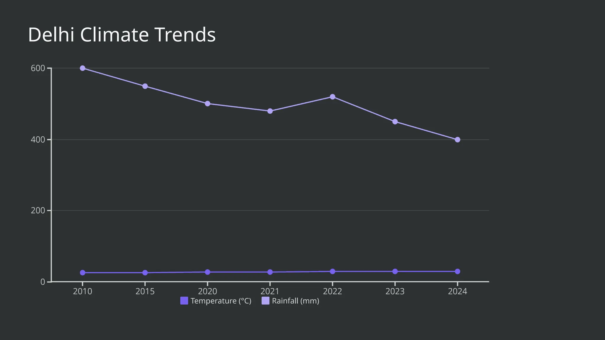 Climate Change Impact On Delhi .pptx.pptx