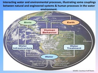 Climate change impact on Hydrology | PPTX