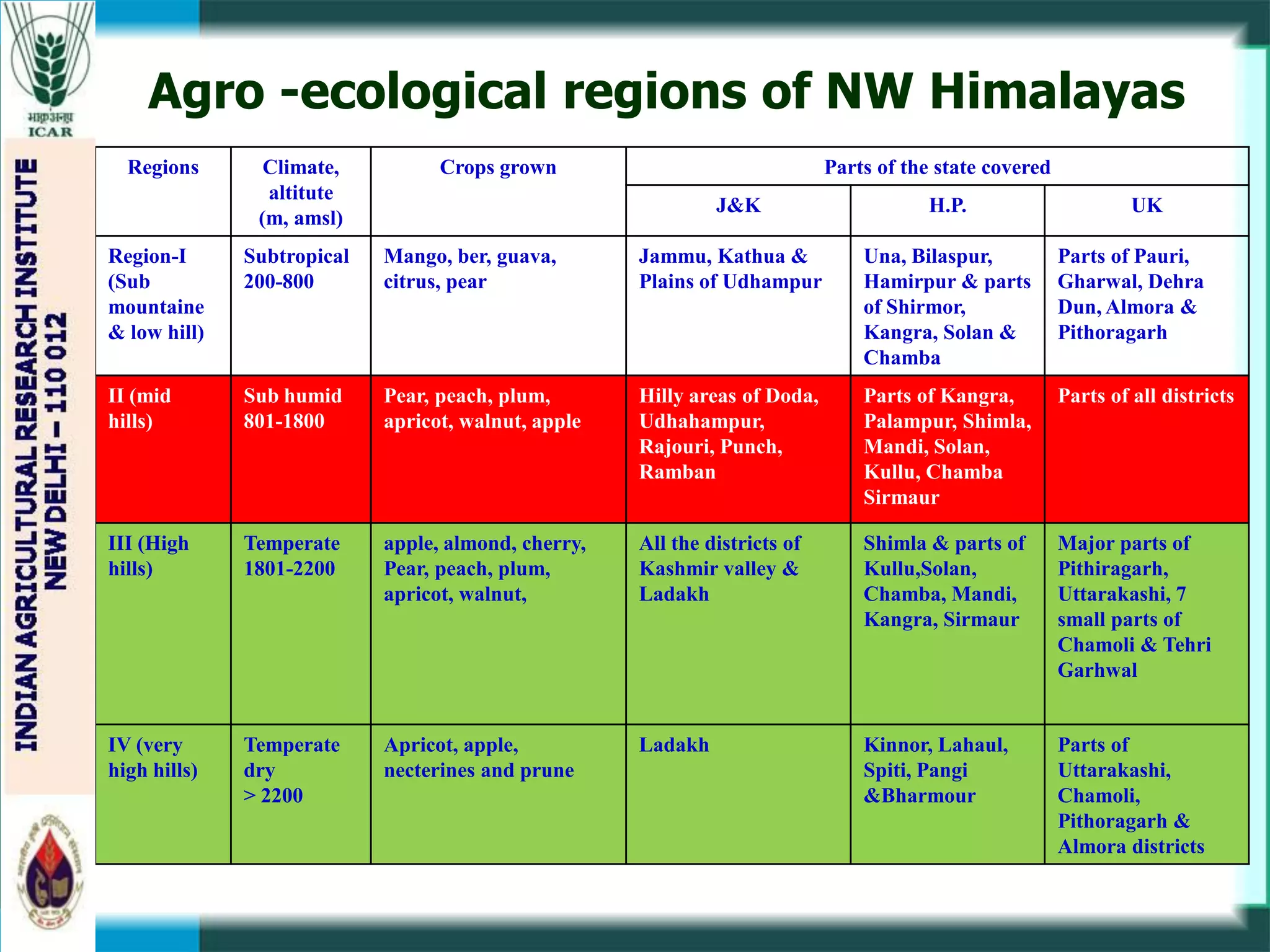 Climate change impact on productivity and quality of temperate fruits ...