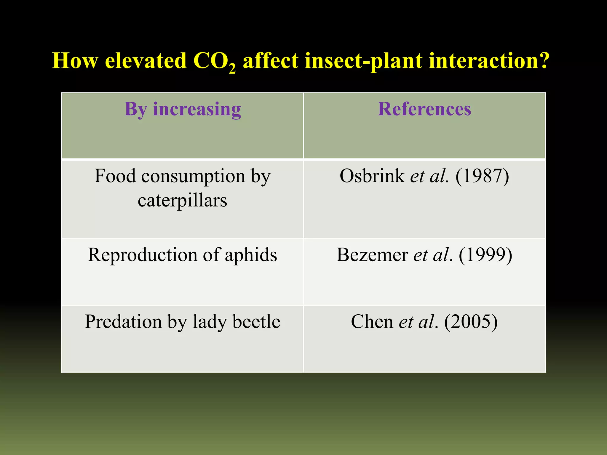 Climate change and its Impact on Insect Pest | PPTX