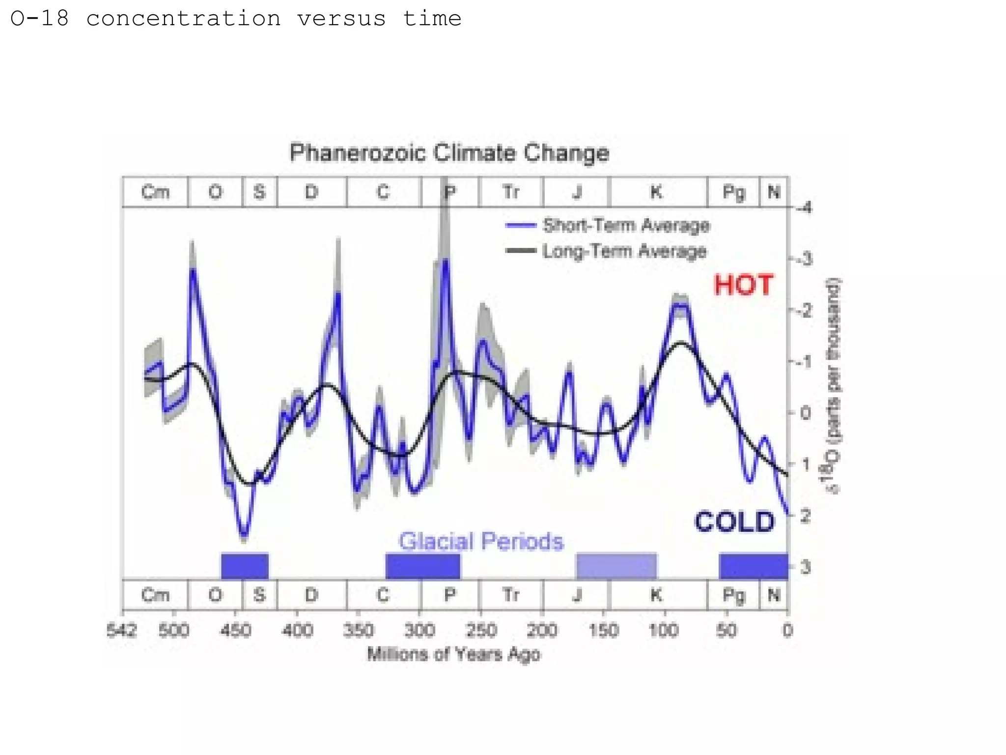 Climate change isotopes and ice house | PPT
