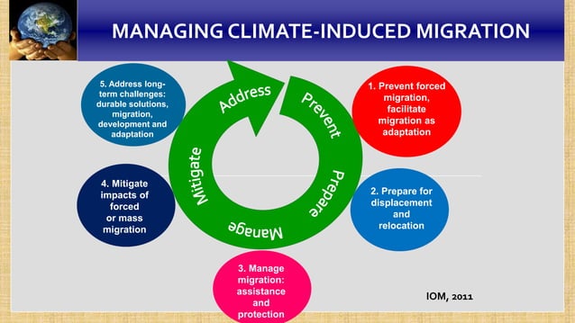 Climate change & migration | PPTX | Geography | Science