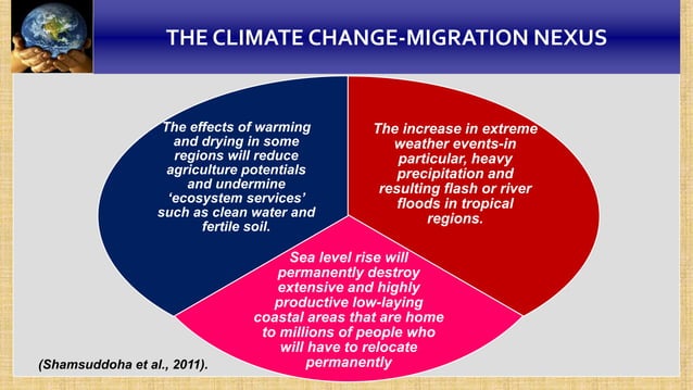 Climate change & migration | PPTX | Geography | Science