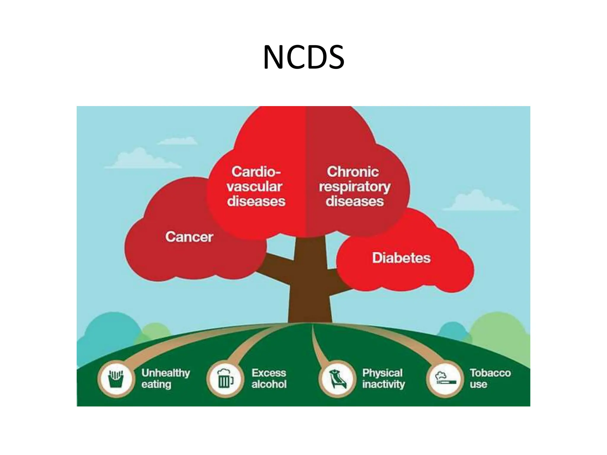Climate Change and its relation to NCD PPT.pptx | Diseases and Conditions | Medical Health