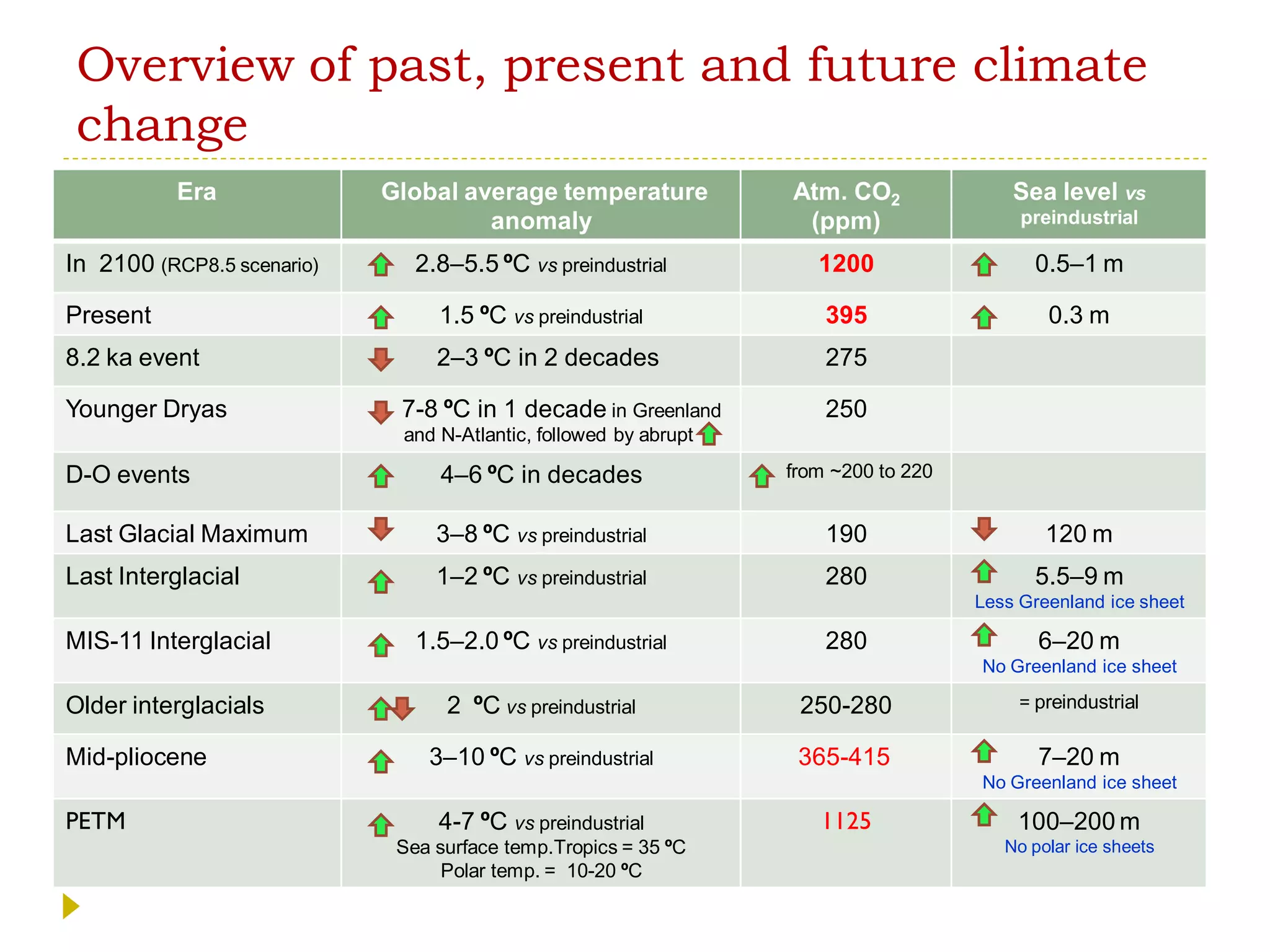 Climate change summary and conclusions | PDF