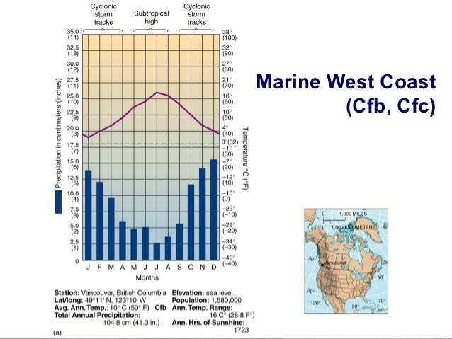 Climate classification