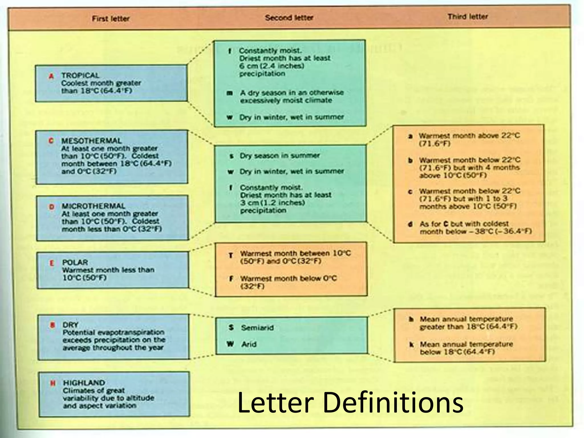 Climate classifications Koppen// koppen climate classification of world ...