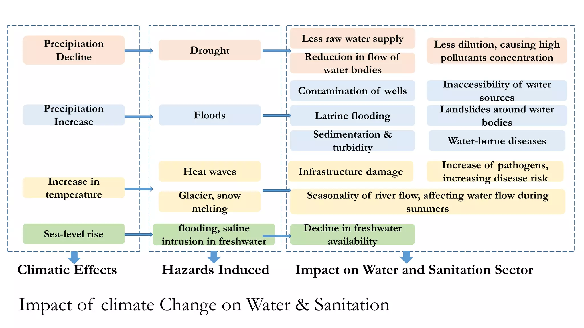 Climate & disaster resilient, water supply and sanitation | PPTX