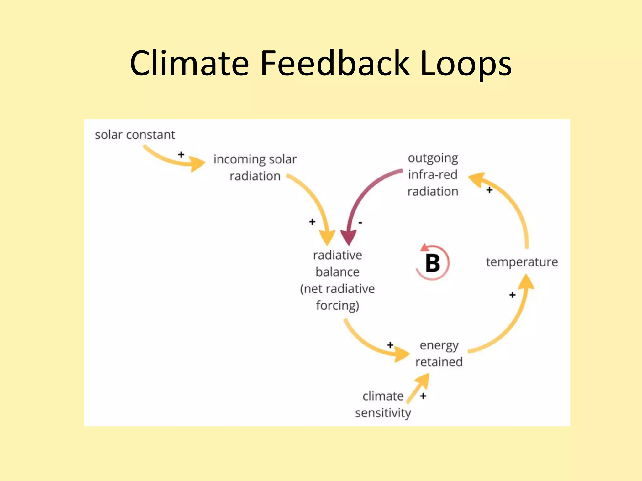 Climate feedback loops | PPTX