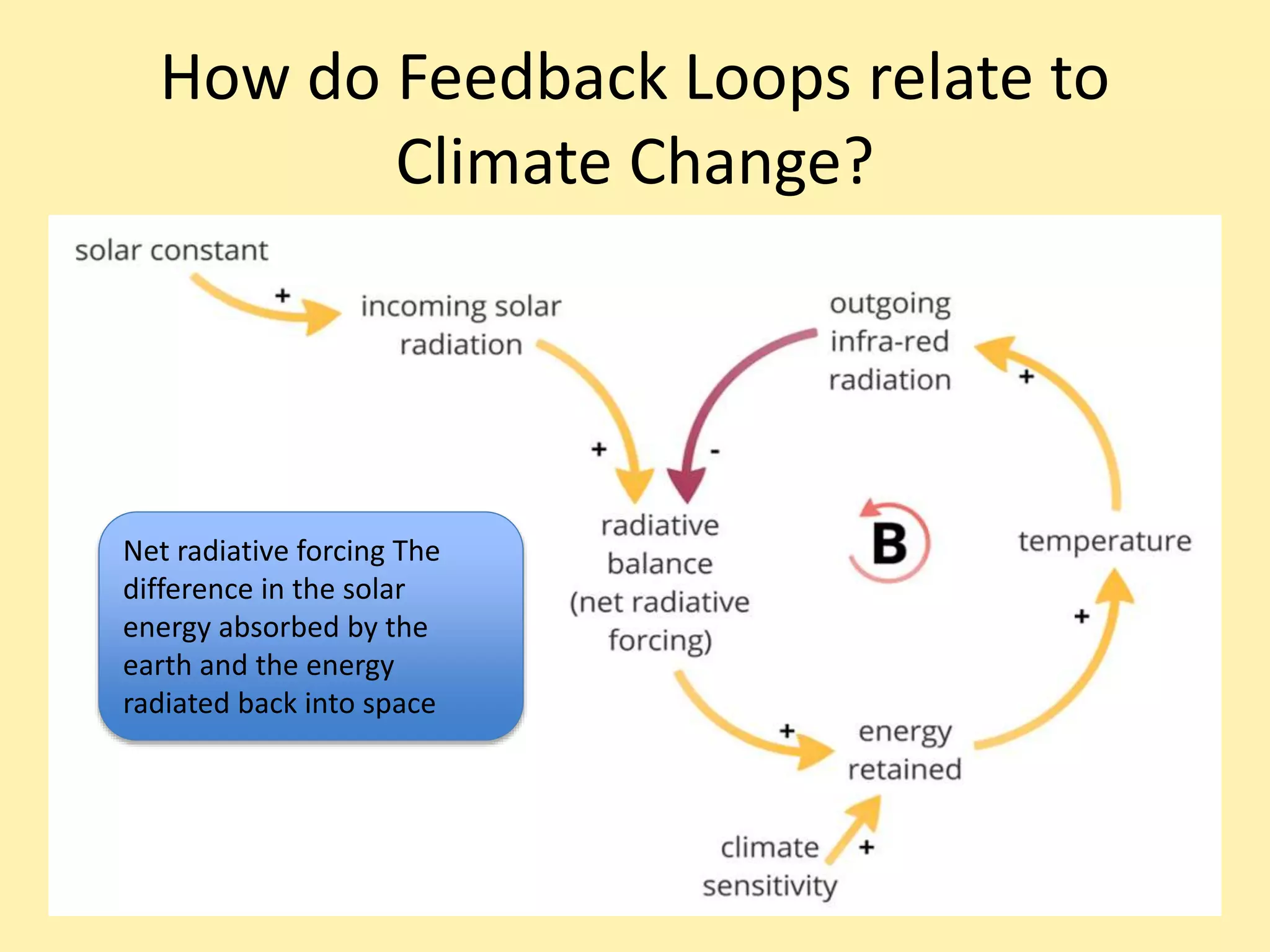 Climate feedback loops | PPTX